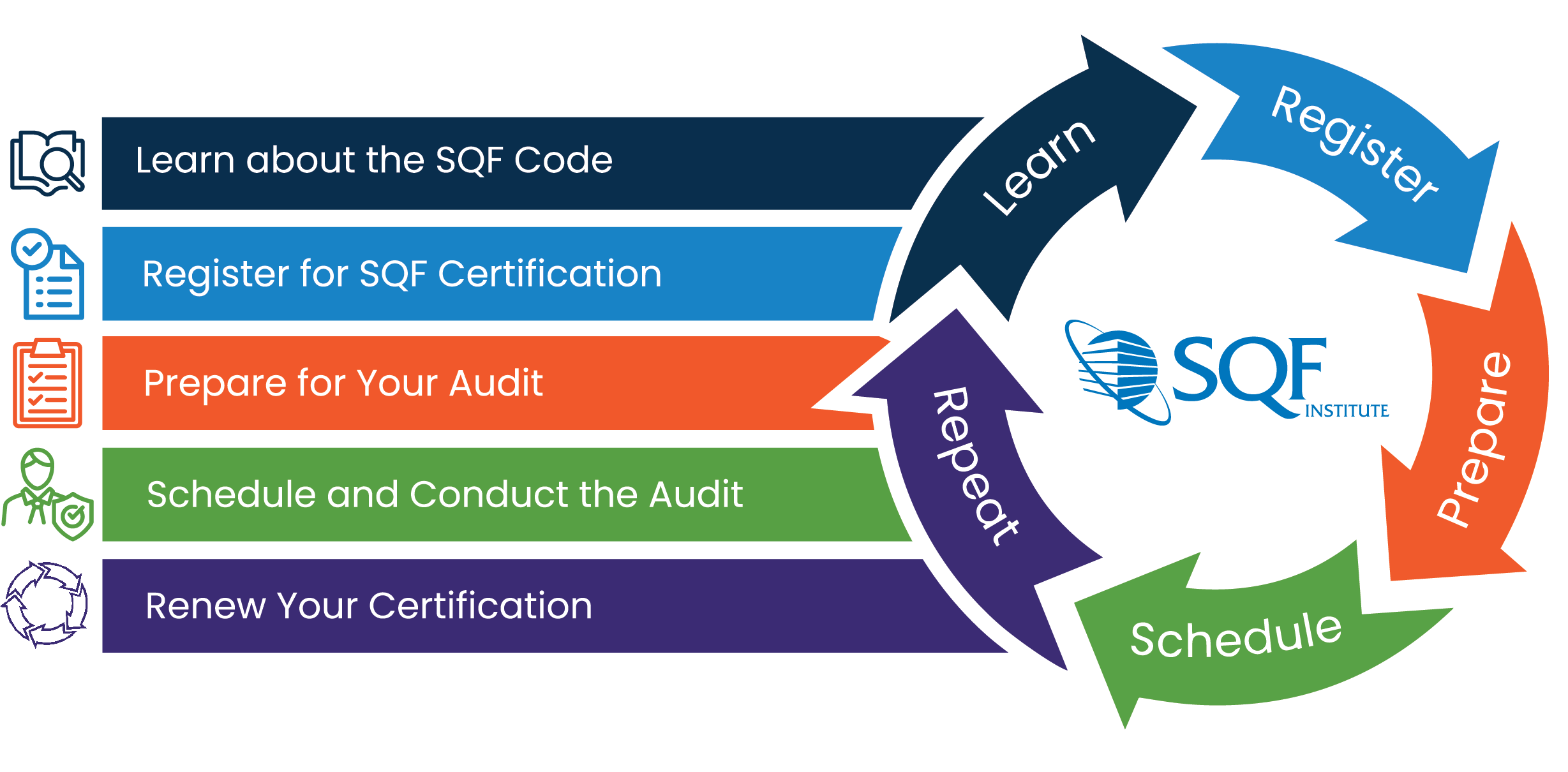 SQFI | Certification Overview